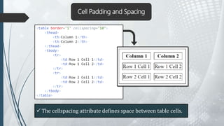 HTML Tables and Forms | PPTX | Web Design and HTML | Internet