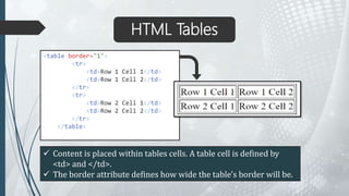 HTML Tables and Forms | PPTX | Web Design and HTML | Internet