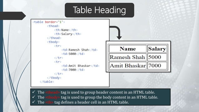 HTML Tables and Forms | PPTX | Web Design and HTML | Internet