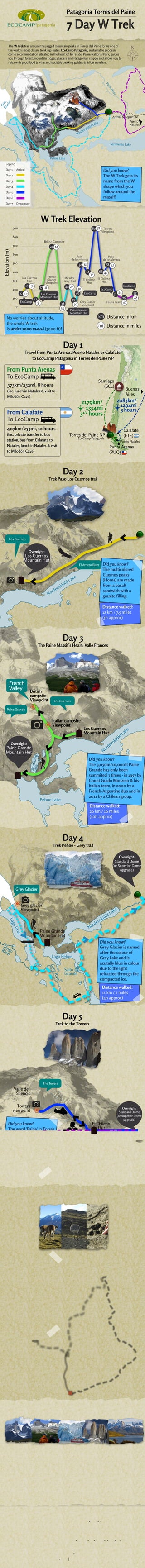 7 Day W-Trek Day by Day Infographic | PDF