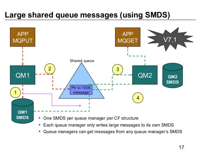 Wtu 2014 Ibm Web Sphere Mq For Zos Shared Queues