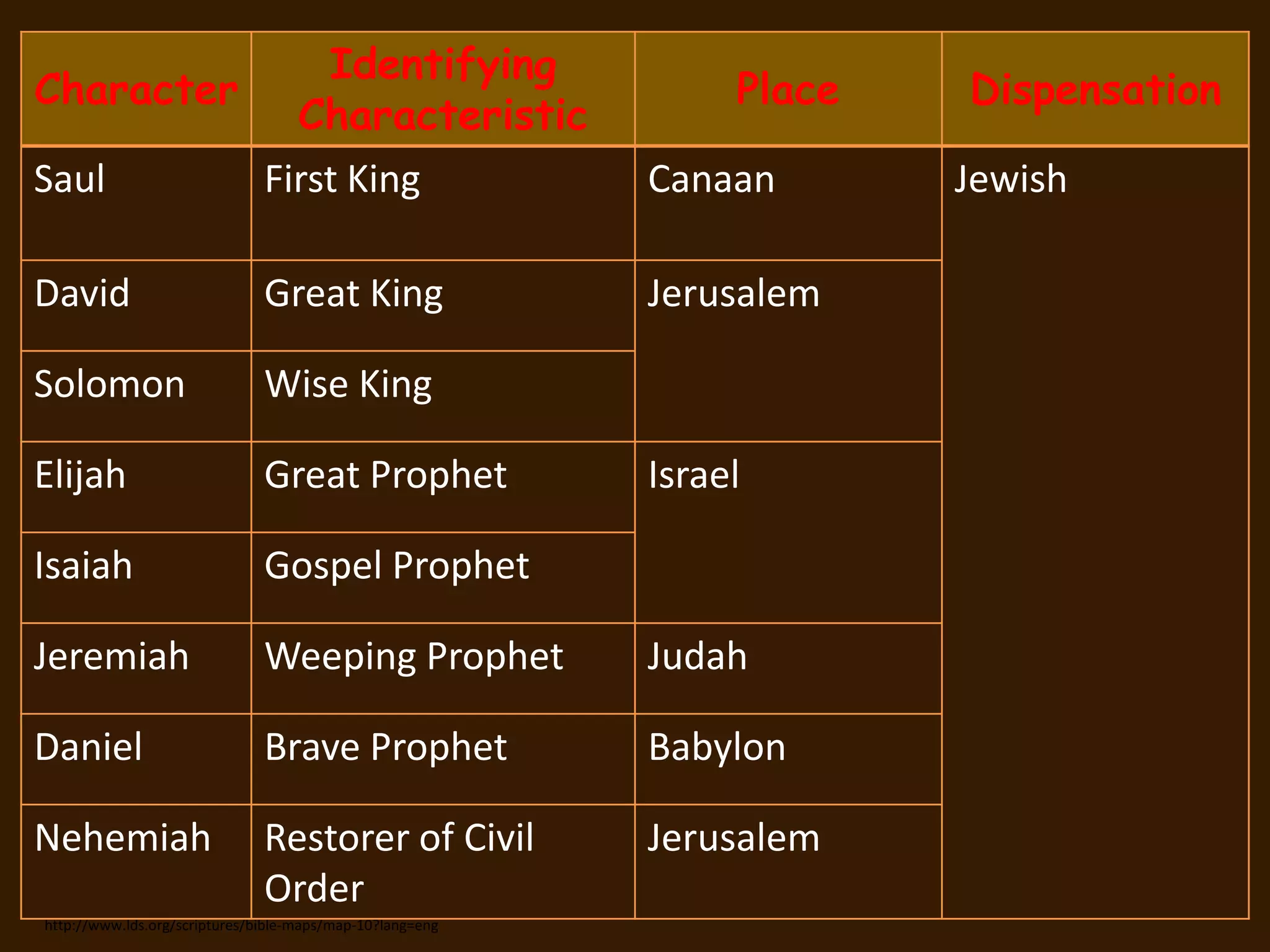 Old Testament History: Dispensations, People and Events (ANLI) | PPTX