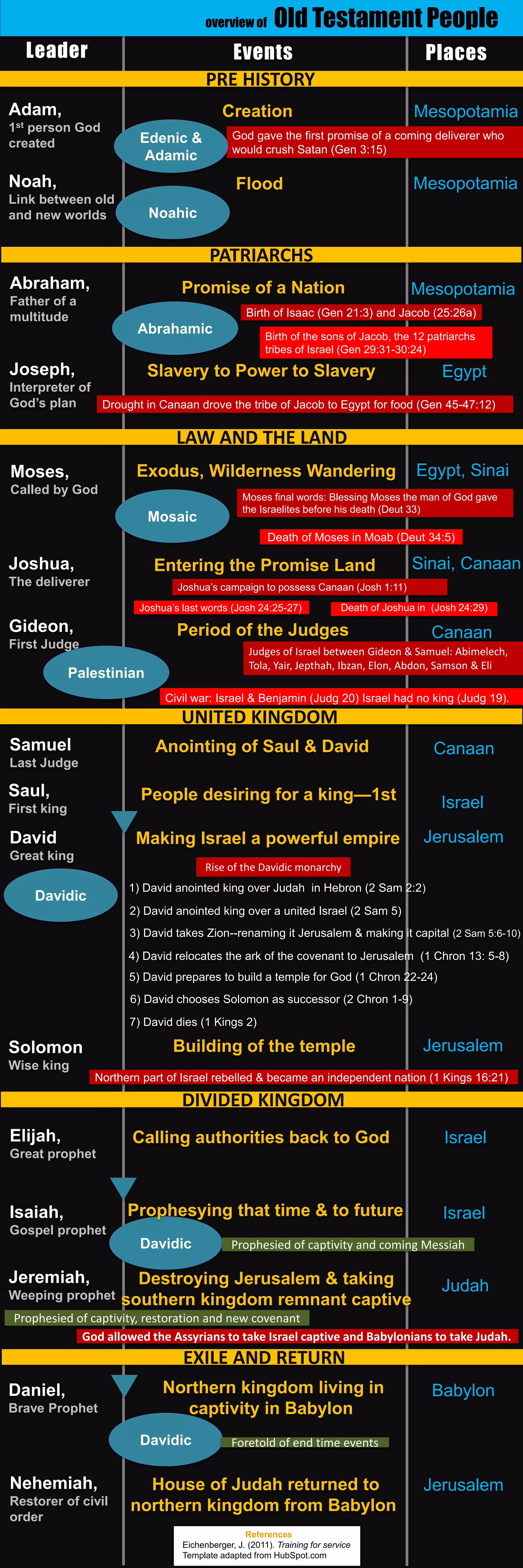 Old Testament Leaders (All Nations Leadership Institute) | PDF