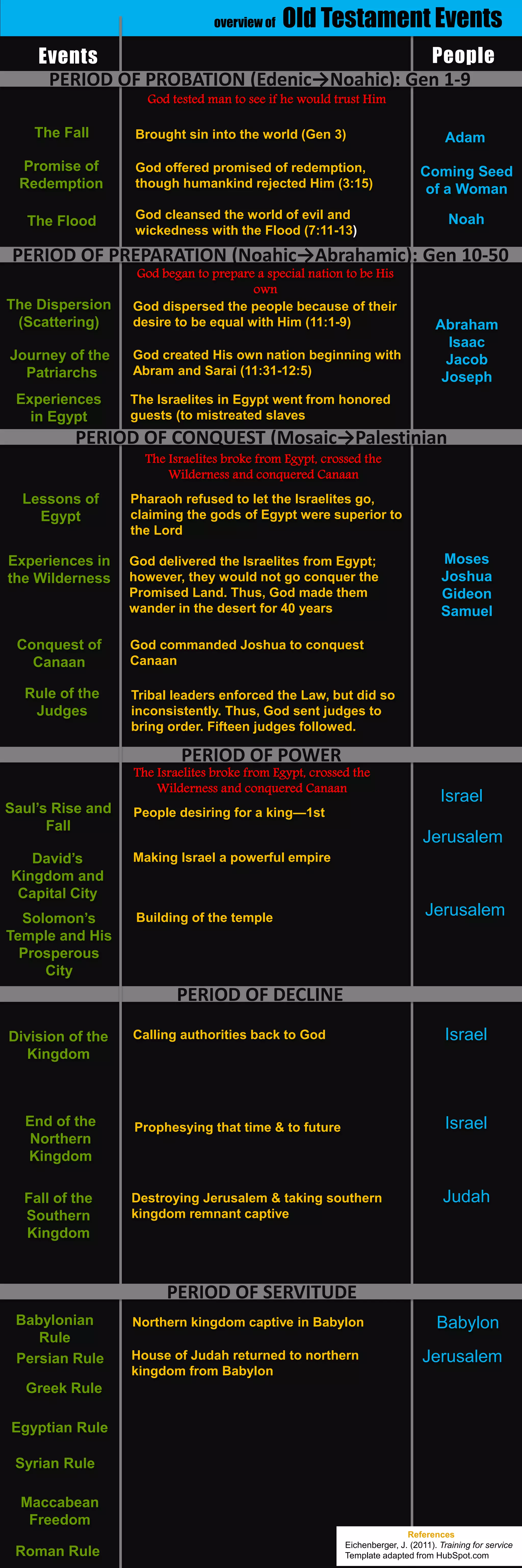 Old Testament Periods, Events and Significant People (All Nations ...