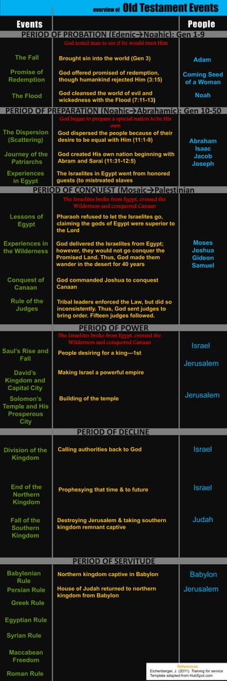 Old Testament Periods, Events and Significant People (All Nations ...