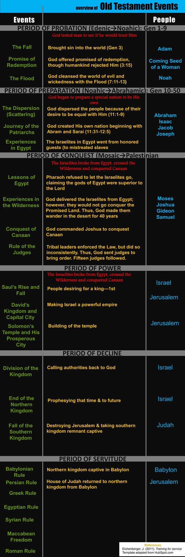 Old Testament Periods, Events and Significant People (All Nations ...