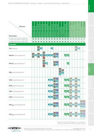 WTW catalog process instrumentation in water industry | PDF