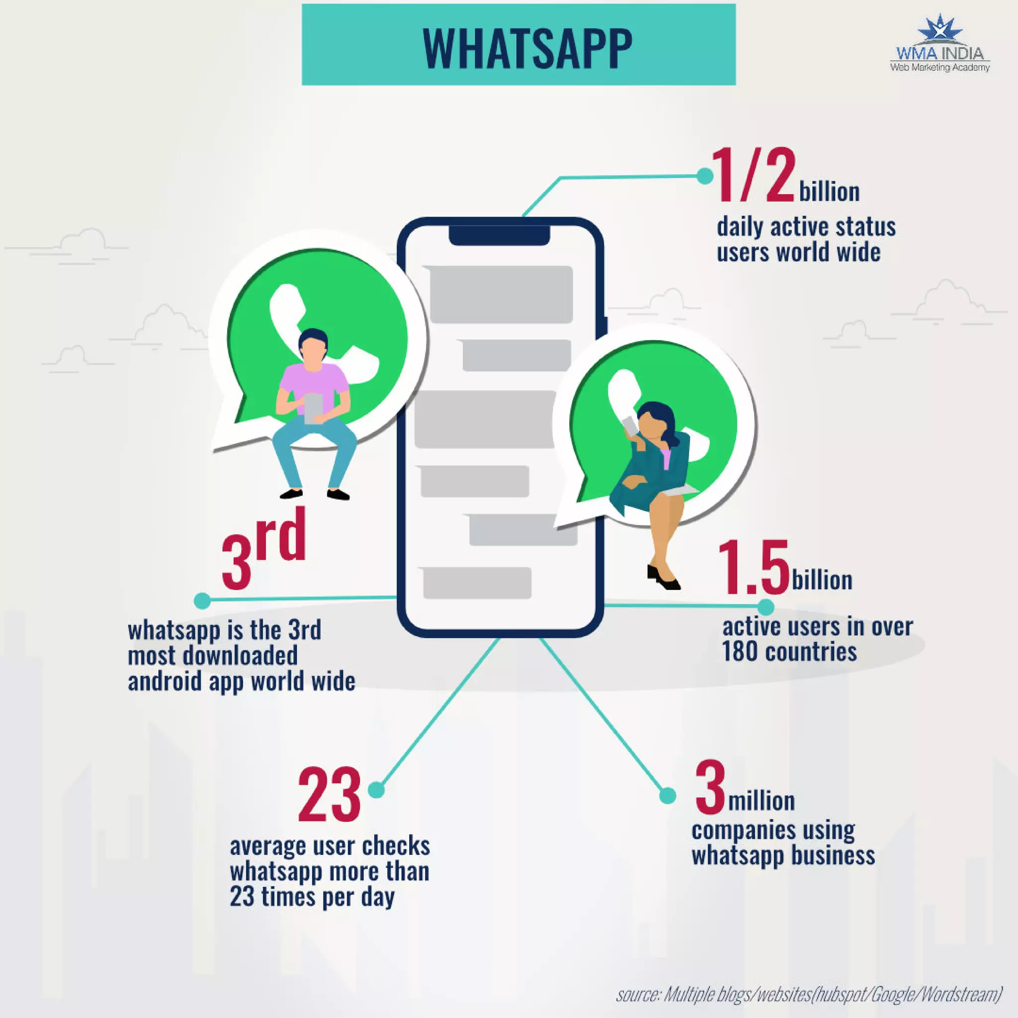 When to Include What in Digital Marketing Strategy | PDF