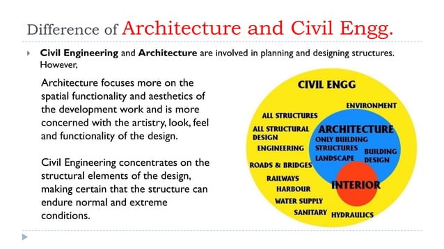 Architecture studies - Introduction, scope & opportunities | PPT