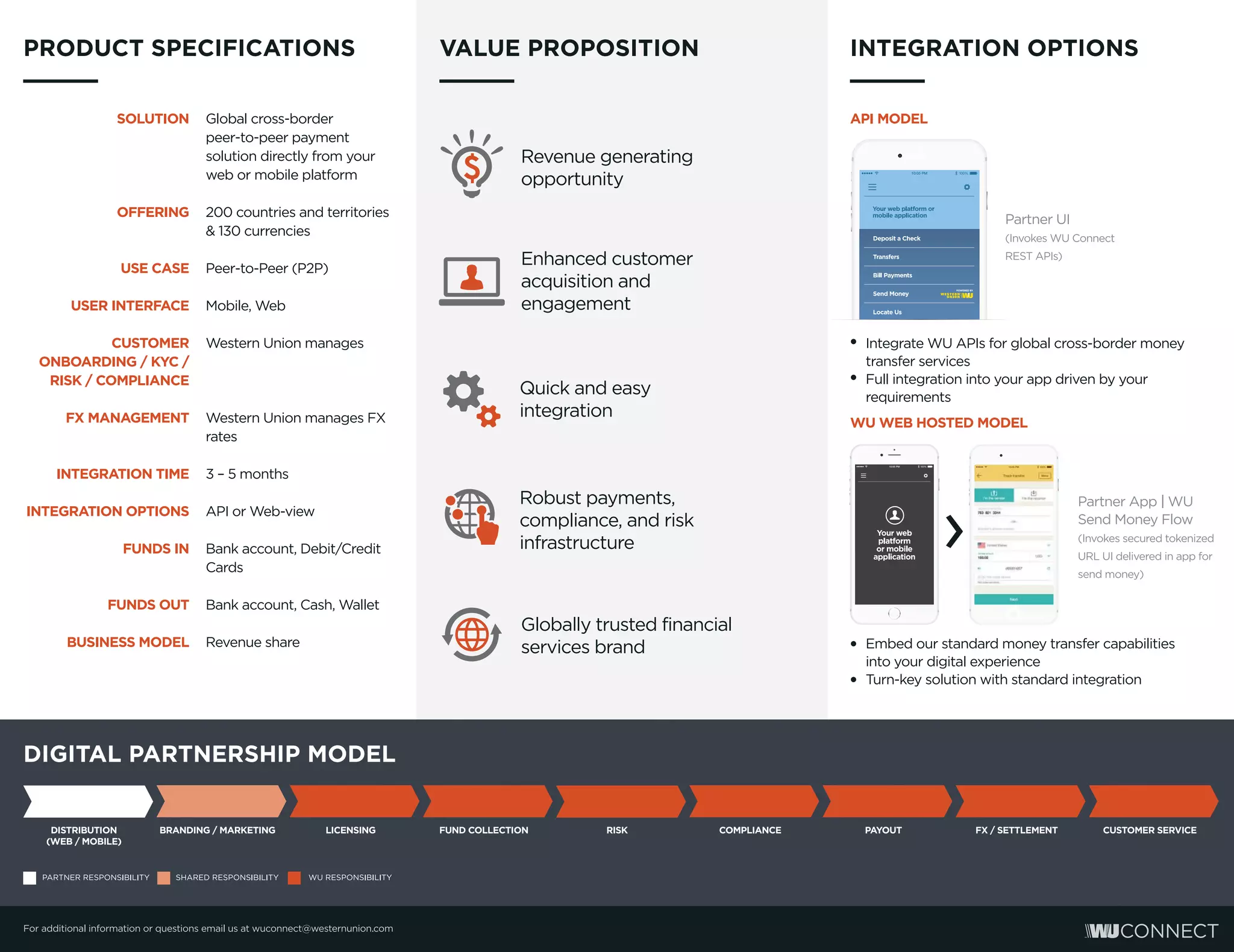 Western Union's API overview | PDF