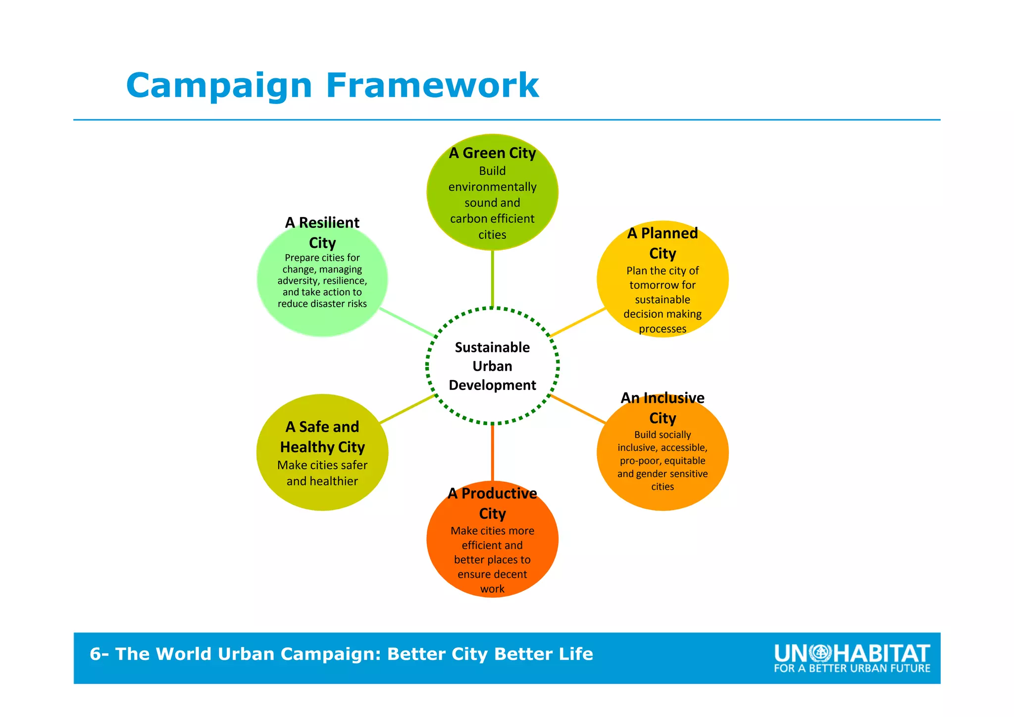 Informed Cities Forum 2011 World Urban Campaign Nicholas You | PPT