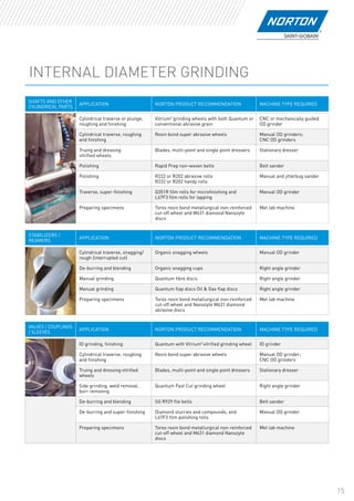 Brochure Norton Oil & Gas | PDF | Business and Finance