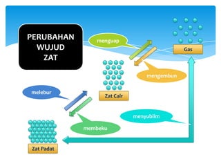 Wujud zat | PPTX