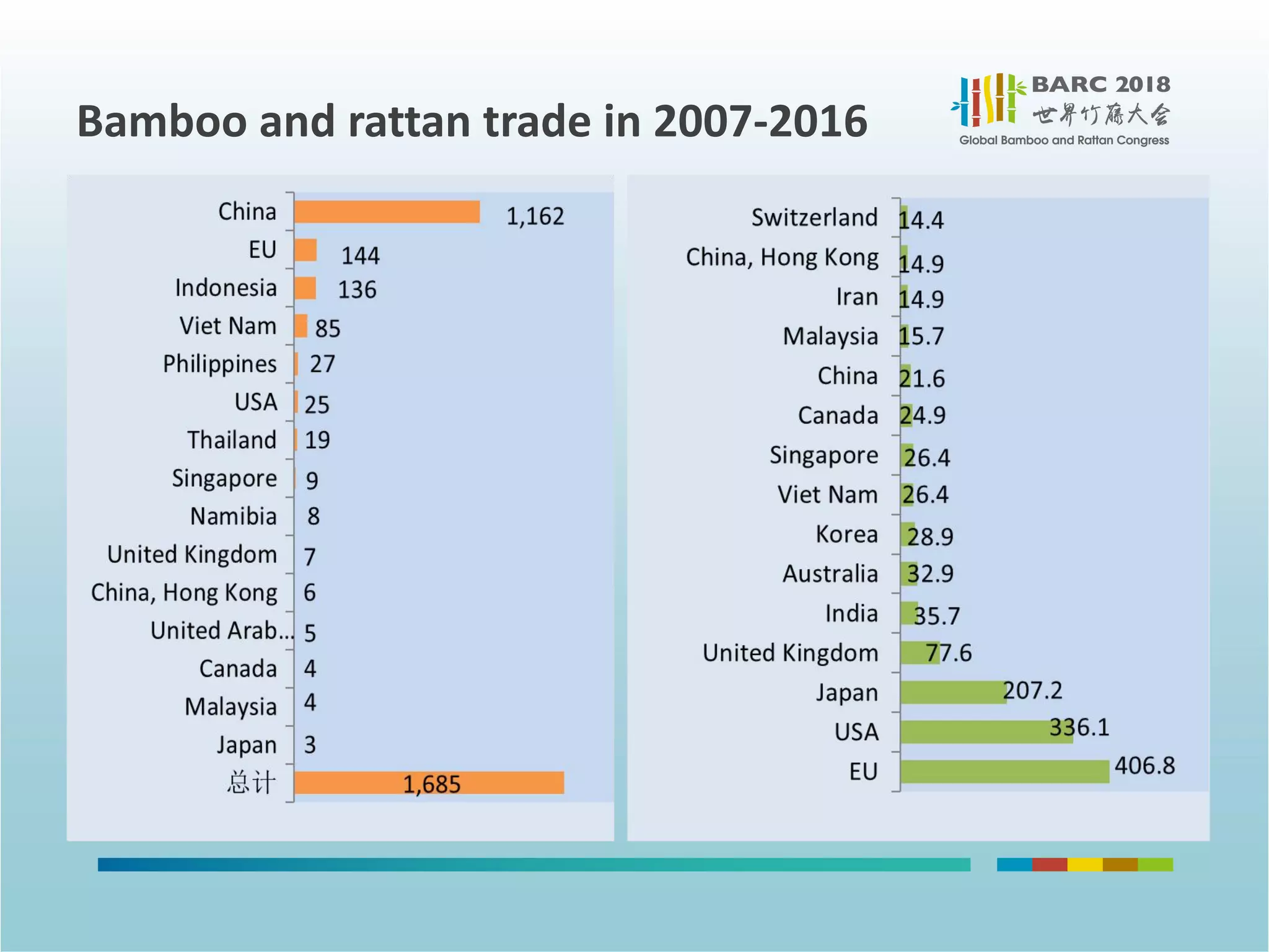 Wu Junqi_Overview on the International Market of Bamboo and Rattan Commodities | PDF ...