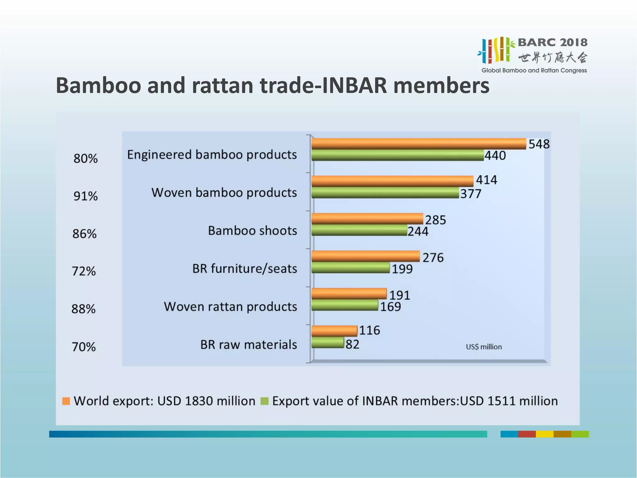Wu Junqi_Overview on the International Market of Bamboo and Rattan Commodities | PDF ...
