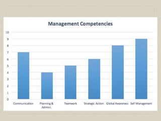 Management Competencies | PPT