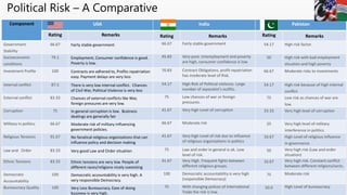 Country Risk Analysis | PPTX | Stocks and Bonds | Personal Investing