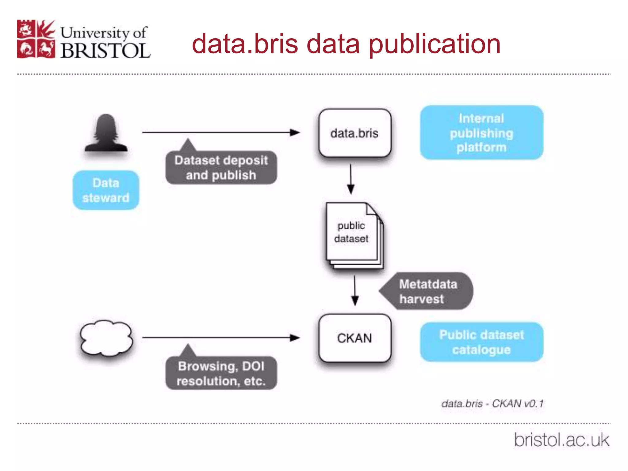 Data Sharing and Standards | PPTX