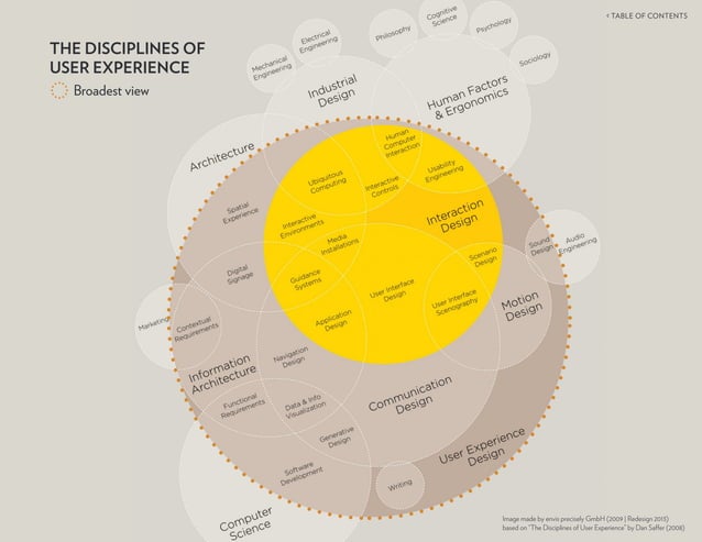 Introduction to UX: Definition, Value, Differentiation, and Process | PPT