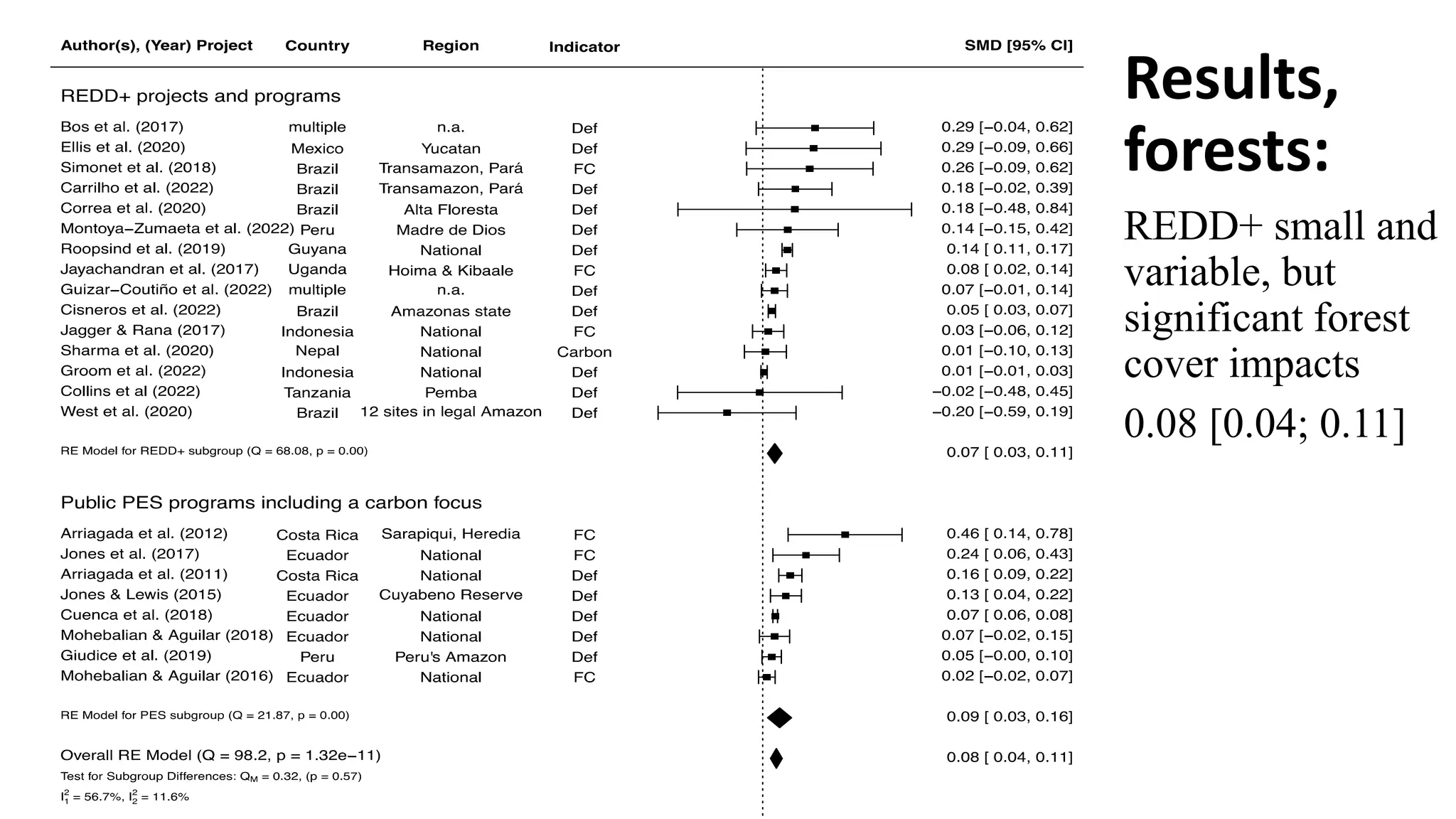 Effectiveness of REDD+: Meta-study results | PDF
