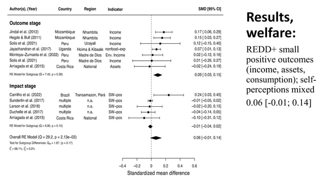 Effectiveness of REDD+: Meta-study results | PPT