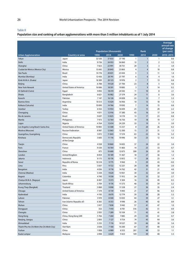 2014 Revision Of The World Urbanization Prospects