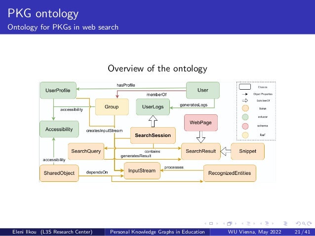 Personal Knowledge Graphs in Education | PDF