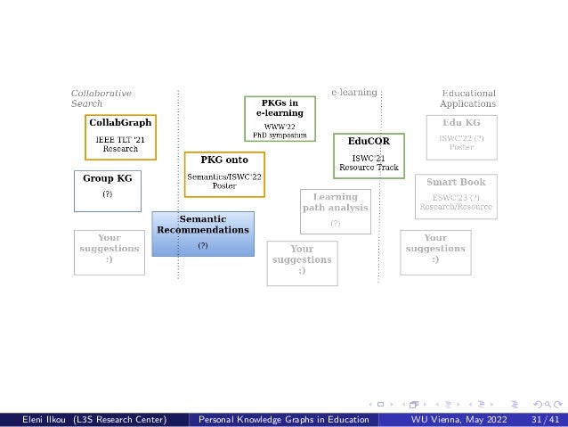Personal Knowledge Graphs in Education | PDF