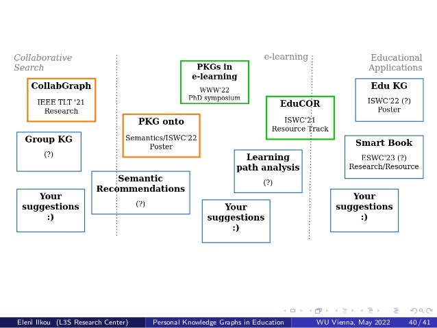 Personal Knowledge Graphs in Education | PDF
