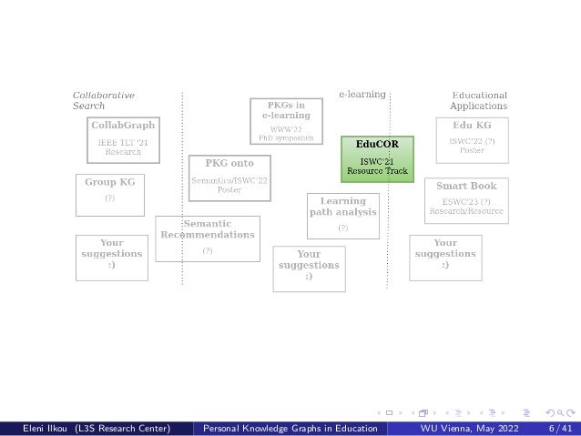 Personal Knowledge Graphs in Education | PDF