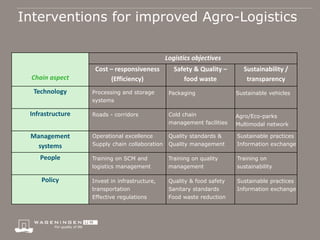 Wur agrologistics usp | PPT