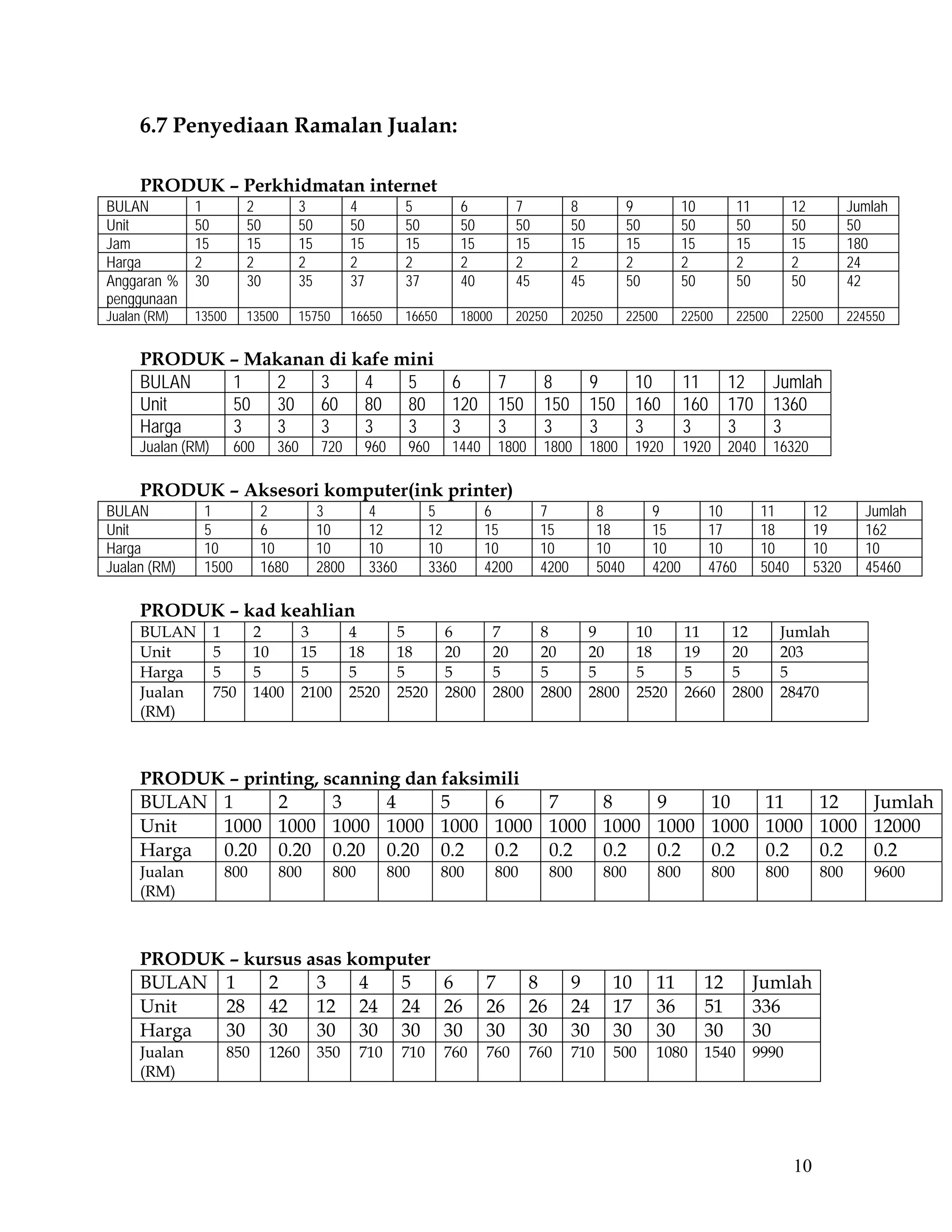 Wus101 c ontoh-rancangan_perniagaa-feb_08 | PDF