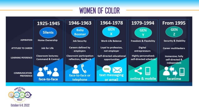 WV115 Generational Work Styles | PPT