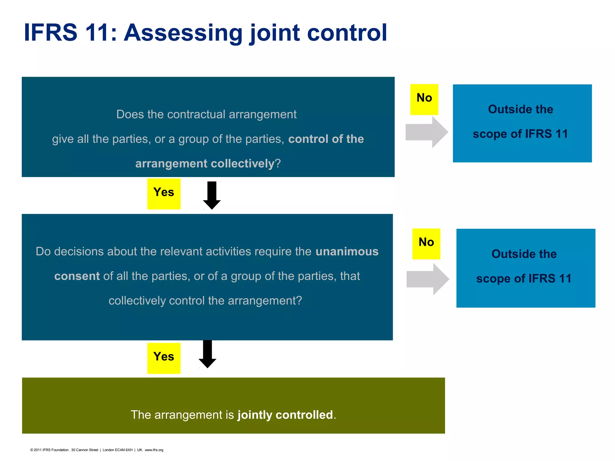 Ifrs 11 joint arrangements | PPT