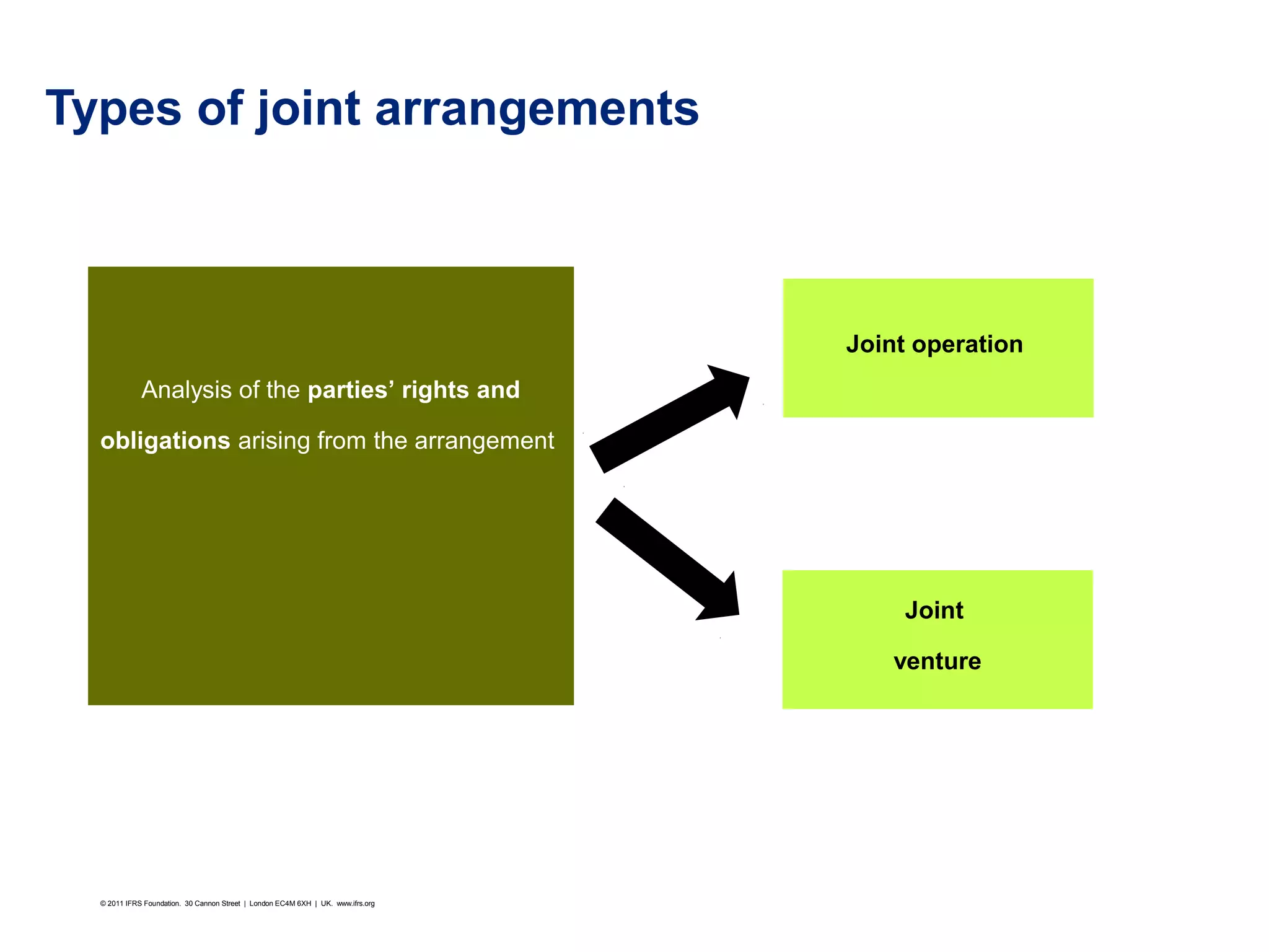 Ifrs 11 joint arrangements | PPT