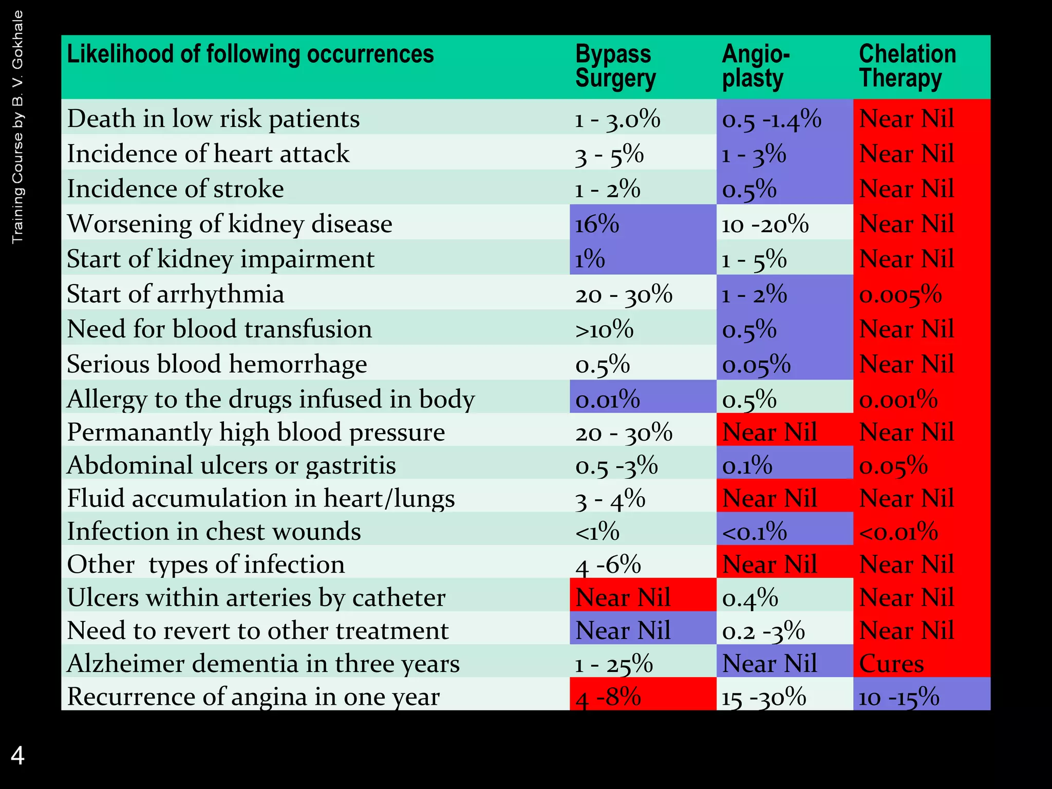 Wv8 2 comparison of edta ct, cabg, ptca (10)cvfp | PPT