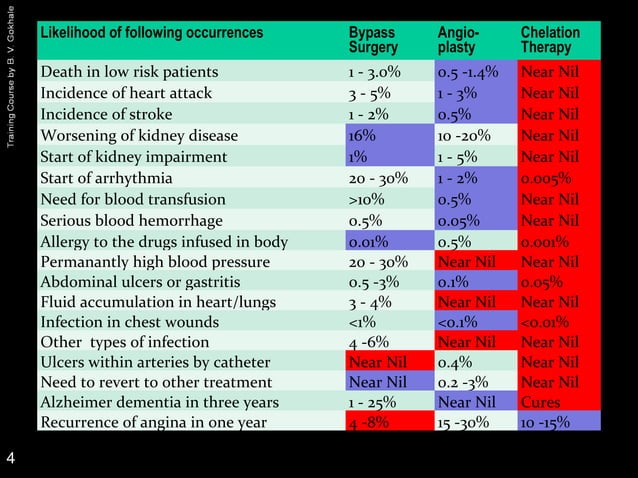 Wv8 2 comparison of edta ct, cabg, ptca (10)cvfp | PPT