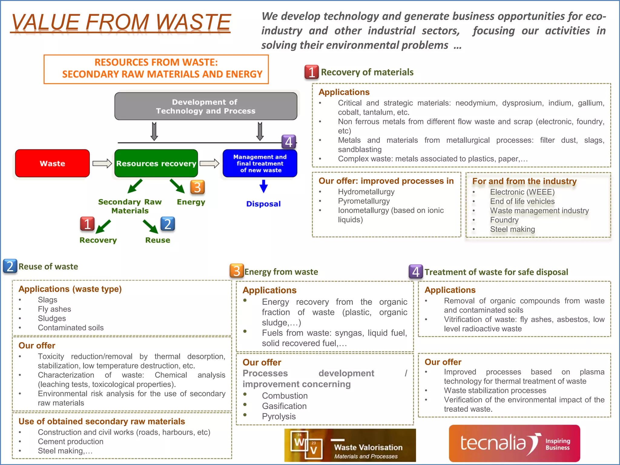 Waste Valorisation Group capabilities | PPT