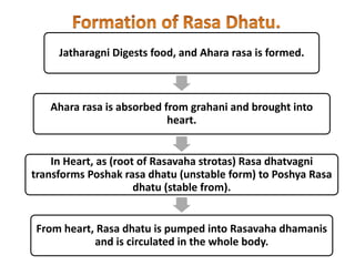 Concept of Rasa Dhatu in Ayurved | PPTX