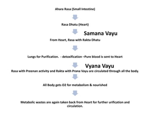 Concept of Rasa Dhatu in Ayurved | PPTX