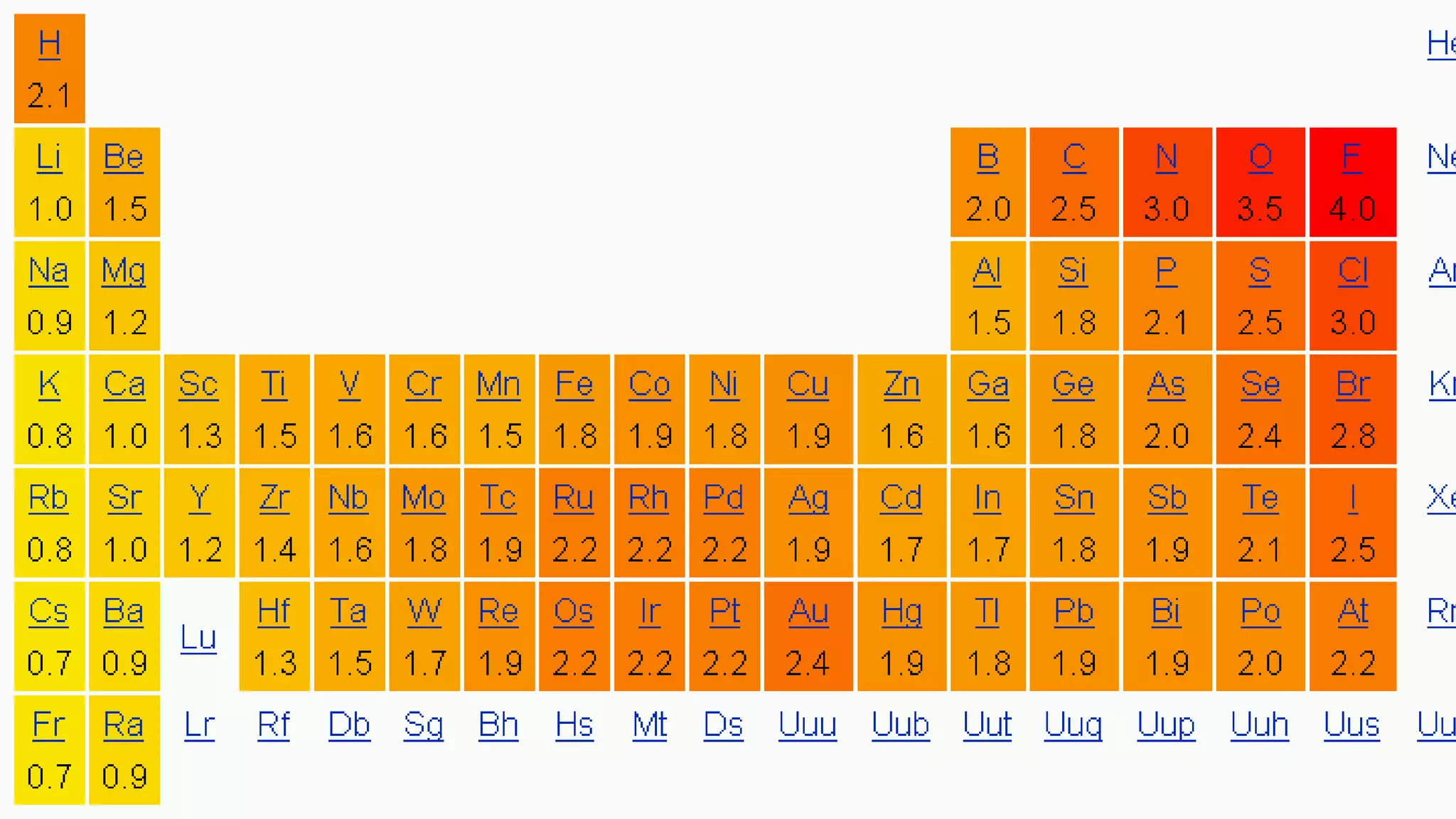 Electronegativity and bonding | PPTX