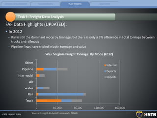 WV State Freight Plan | PPT