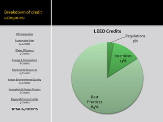 LEED & the Triple Bottom Line in WV | PPT