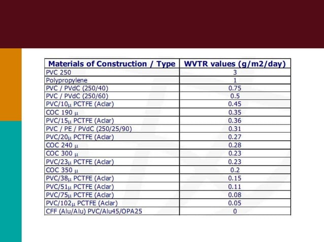 Wvtr and otr | PPTX | Chemistry | Science