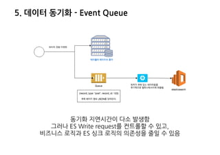 [29DCF] Elasticsearch RDB 동기화 방식 | PPT