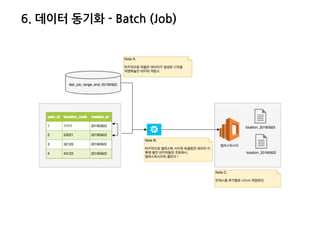 [29DCF] Elasticsearch RDB 동기화 방식 | PPT