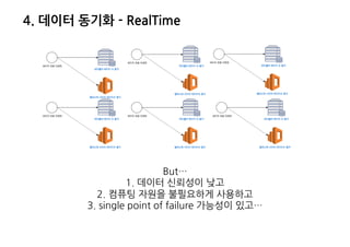 [29DCF] Elasticsearch RDB 동기화 방식 | PPT