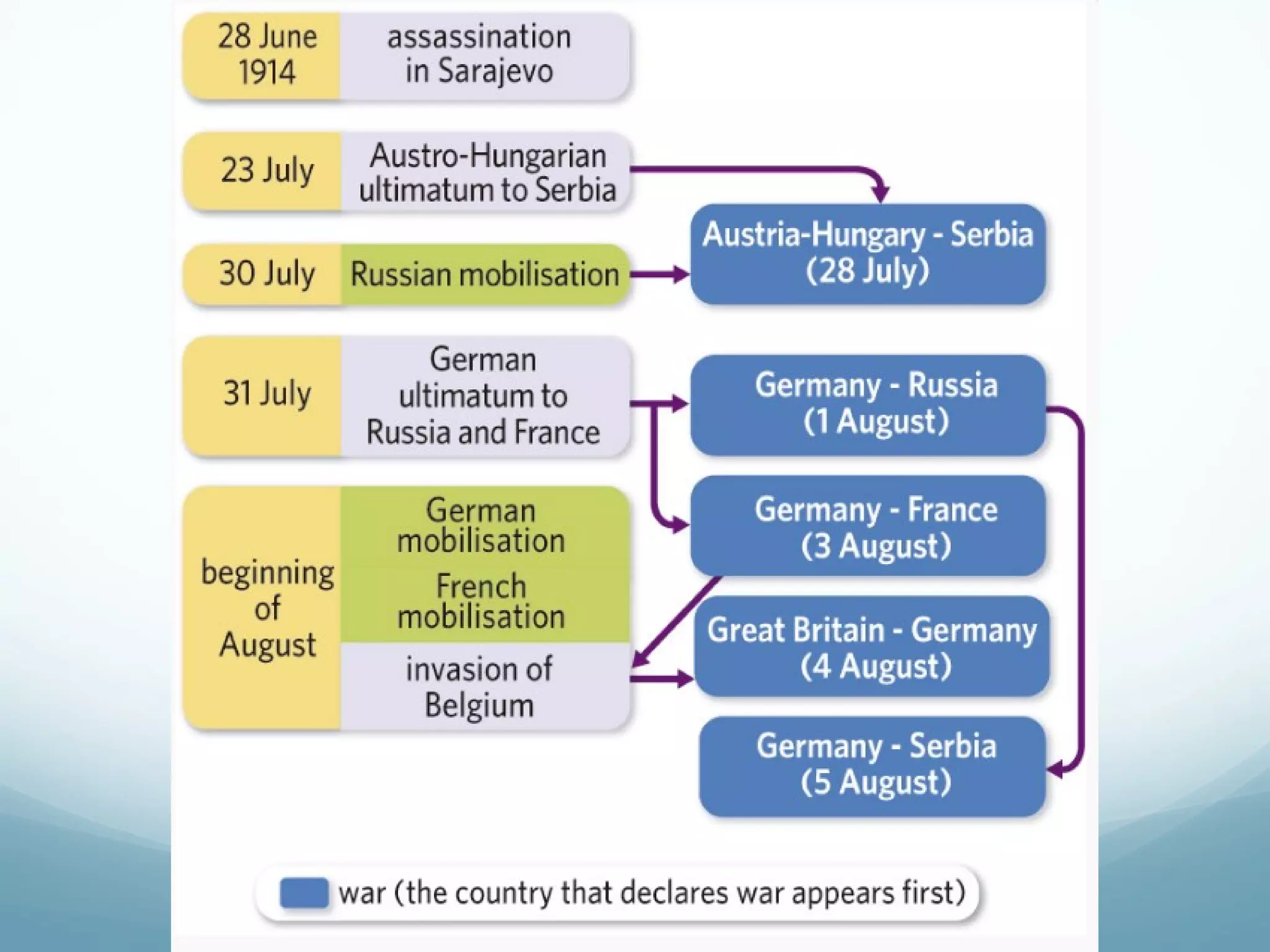 First World War and Russian Revolution | PPS