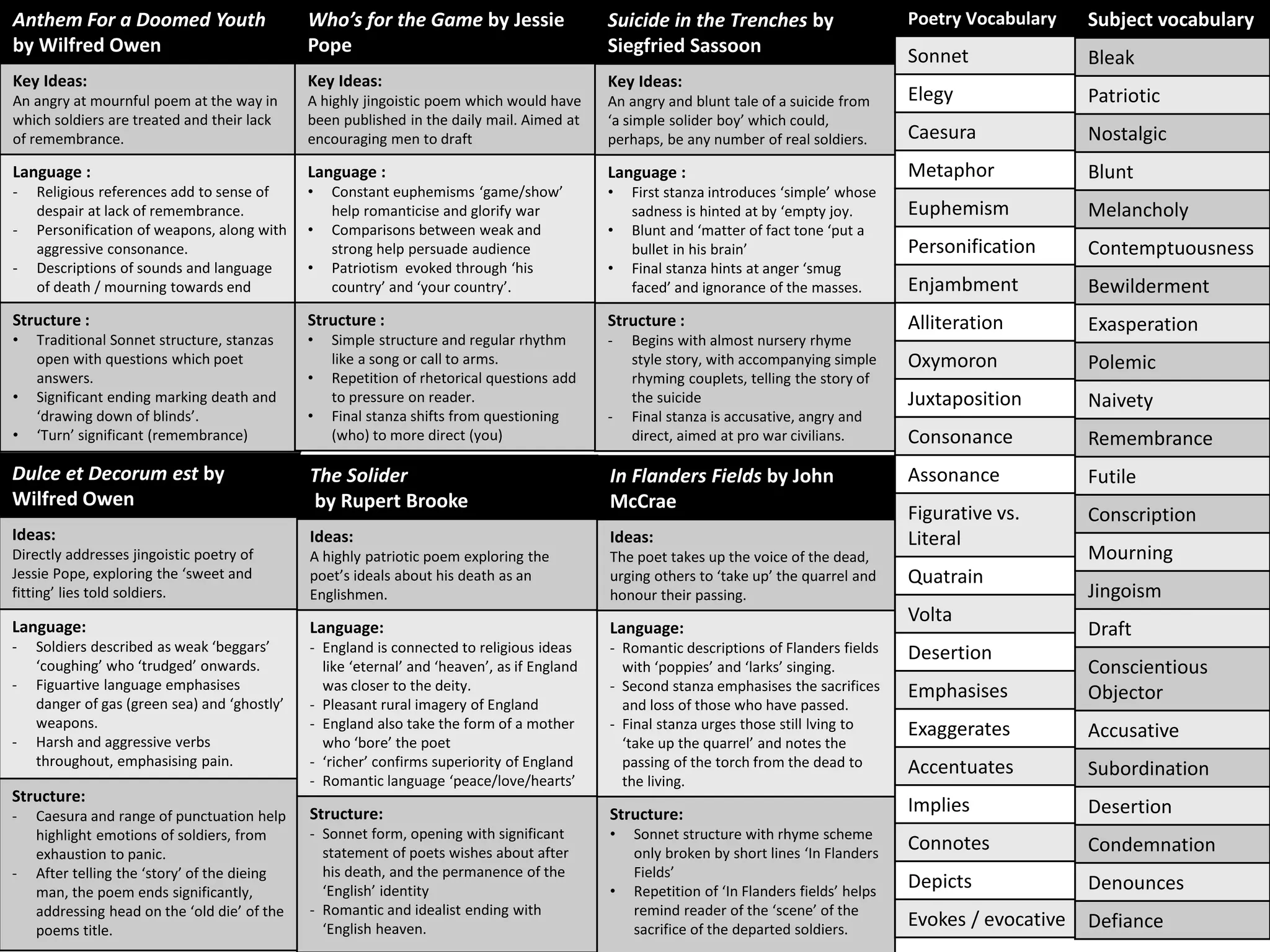 Ww1 poetry knowledge organiser | PPTX