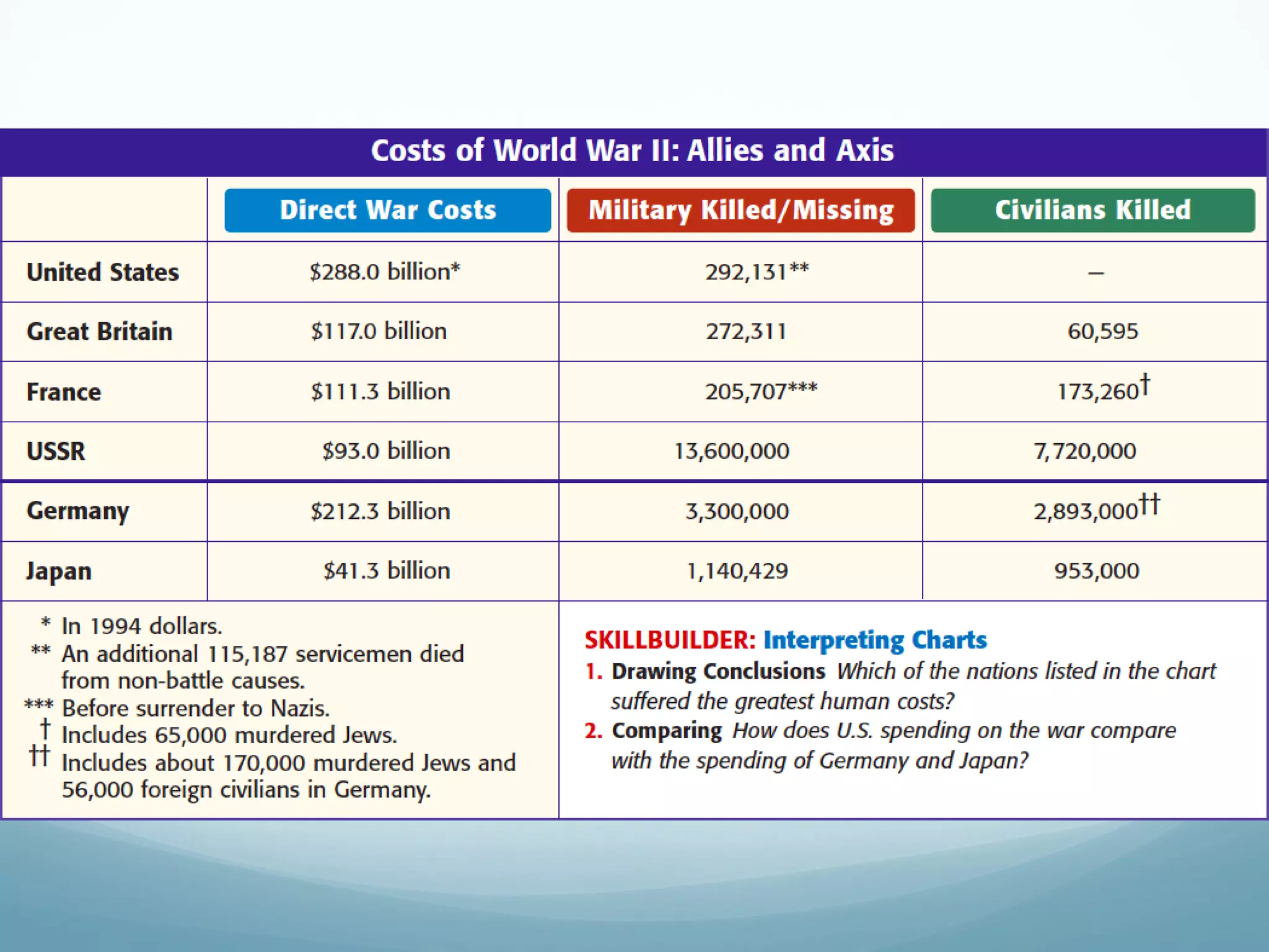 Second World War, Cold War and decolonisation | PPT